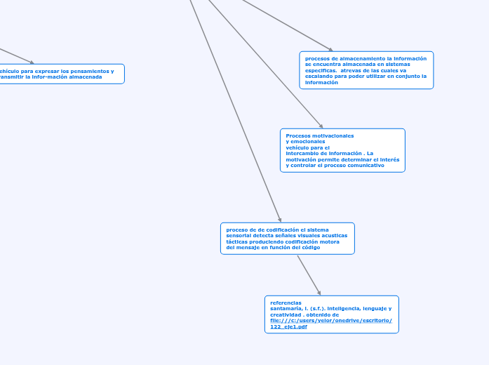INTELIGENCIA, LENGUAJE Y CREATIVIDAD - Concept Map
